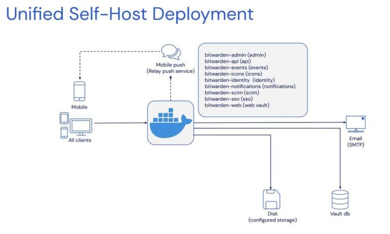 Bitwarden Unified soll das Selbsthosten vereinfachen