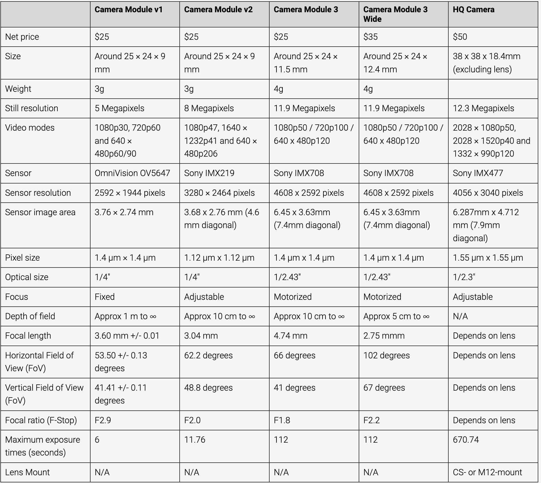 Raspberry Pi Camera Module 3 Mit Autofokus Startet Mit Vier Varianten Ab 25 Us Dollar