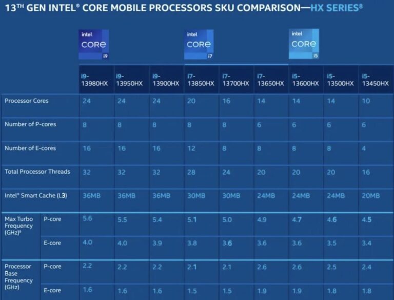 Intel Core: 13. Generation der Mobile-Prozessoren ist offiziell