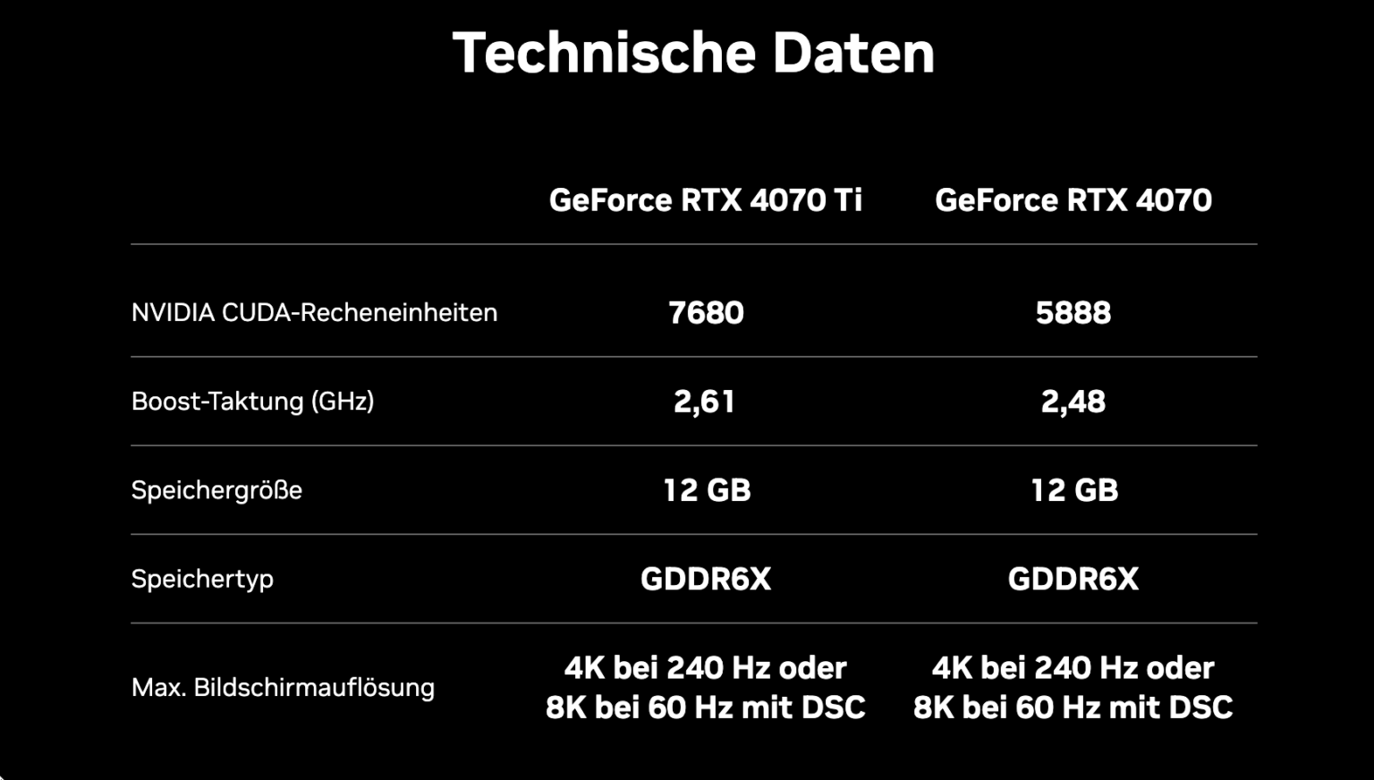 Nvidia GeForce RTX 4070: Neue Grafikkarte für 659 Euro
