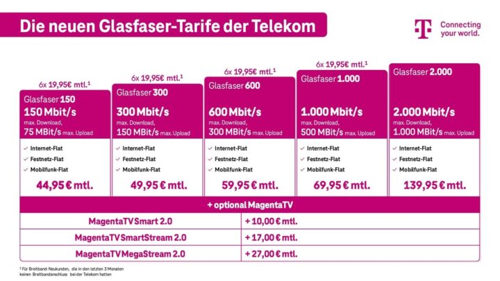 Telekom: Ab heute mit diesen Glasfaser-Tarifen