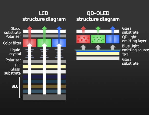 QD-OLED vs. WOLED: Das solltet ihr über die Display-Technologien wissen